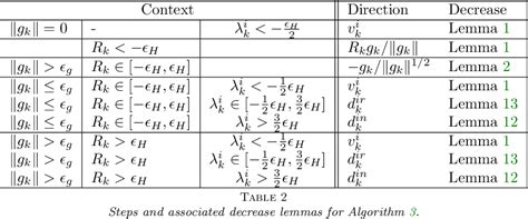 table 1 from complexity analysis of second order line search algorithms for smooth nonconvex
