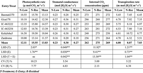 Effect Of Nitrogen Application On Leaf Photosynthetic Traits In Six Download Scientific Diagram