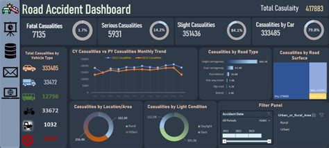 Rahul Dhanola On Linkedin Excel Dataanalysis Dashboarddesign Roadsafety Opentowork