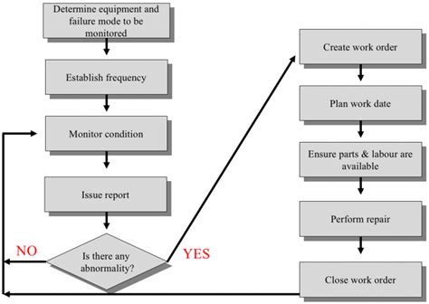 Predictive Maintenance Priority Criteria And Flow Lean Manufacturing