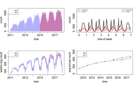 The Simulation Results From A Poisson Conditional Model With Download Scientific Diagram