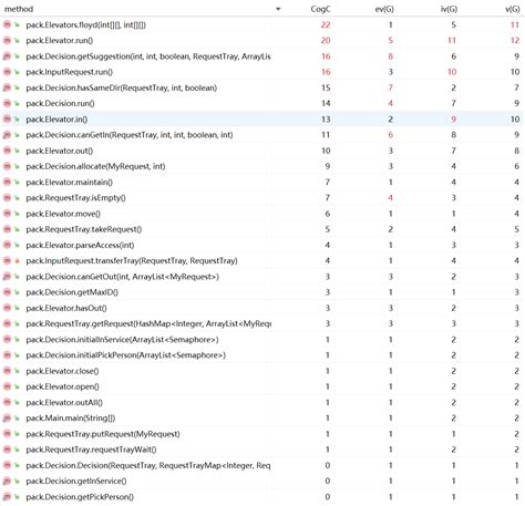 2024春 buaa oo第二单元总结 csdn社区