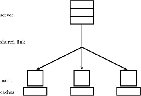Figure 2 From Decentralized Coded Caching Attains Order Optimal Memory Rate Tradeoff Semantic