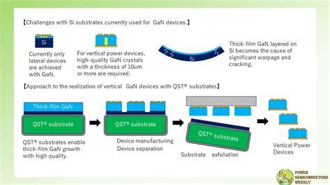Shin Etsu To Drive Forward Its Qst® Substrate Business For Implementation In Gan Power Devices