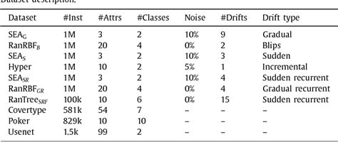 Table 2 From Knowledge Maximized Ensemble Algorithm For Different Types Of Concept Drift