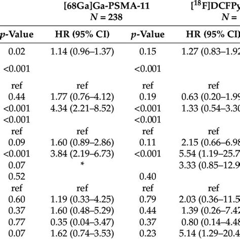 multivariate cox regression analyses for biochemical recurrence after
