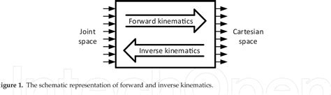 Figure 1 From Forward And Inverse Kinematics Using Pseudoinverse And Transposition Method For