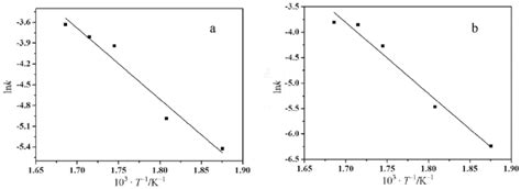 Lnk Rate Constant Versus 1t In The Presence Of Acidic A And Basic
