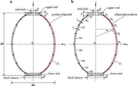 Geometry Of The A Perfect Prolate Ellipsoid And B Assumed Ellipsoidal