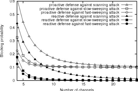 Figure 2 From Jamming Mitigation In Multi Radio Wireless Networks Reactive Or Proactive