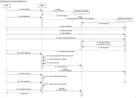Figure 1 From Microservice Debugging With Checkpoint Restart Semantic