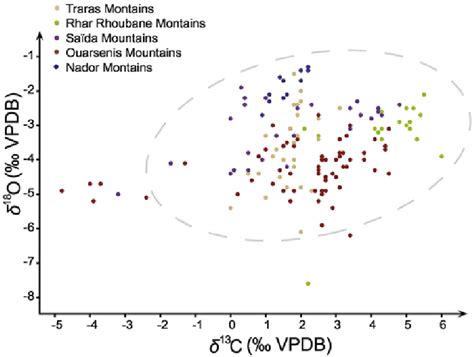 Cross Plot of δ 13 C versus δ 18 O values of brachiopod shell calcite Download Scientific