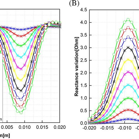 Resistance A And Reactance B Variations As A Function Of The Probe Download Scientific