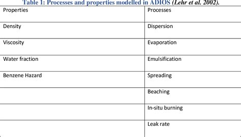 Table 1 From Oil Spill Trajectory Simulation Of The Dangote Single Point Mooring Spm Terminal