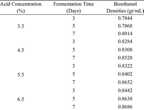 Synthesized Bioethanol Densities Download Scientific Diagram
