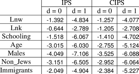 Panel Unit Root Tests Download Table Panel Unit Root Tests Download Table
