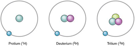 Difference Between Protium Deuterium And Tritium Definition