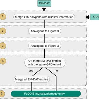 Flowchart Of The Database Merging Process Between IDMC And GFD