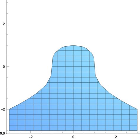 Plotting Region Plot In The Xy Plane Of Fxyz