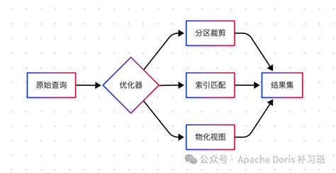 Apache Doris 在 Iot 场景的实践与落地方案（内附案例） Powerdata Segmentfault 思否