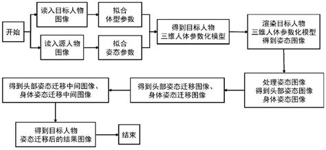Posture Migration Method Based On Three Dimensional Human Body Parameterized Model Eureka