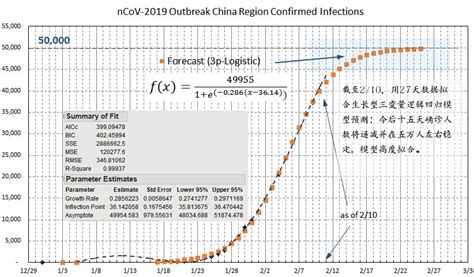 Logistic Growth Curve Forecasts A Receding Trend Of Confirmed Cases And
