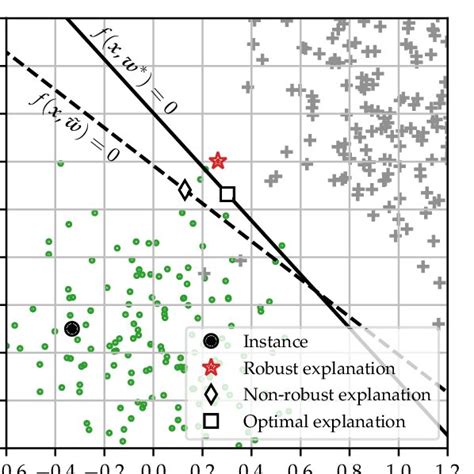 Illustration For Linear Classification With Svm And Private Svm And Download Scientific