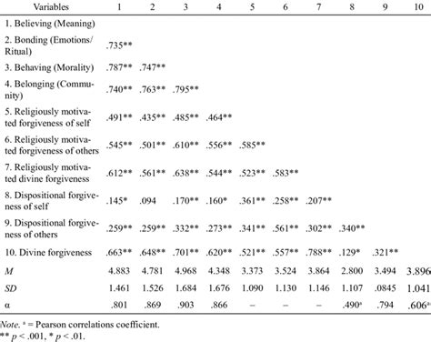 Means Standard Deviations Scales Reliability And Correlations