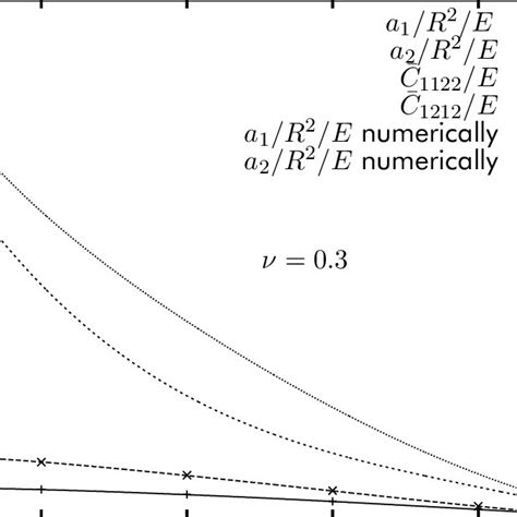 Normalized Material Coefficients Related To 4 ¯ C And Normalized Download Scientific Diagram