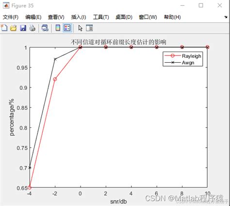 【matlab源码 第139期】基于matlab的ofdm信号识别与相关参数的估计高阶累量小波算法调制识别，循环谱估计，带宽估计，载波数目