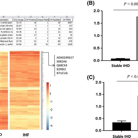 Comparison Of Identified Biomarker Between The Two Groups In Discovery