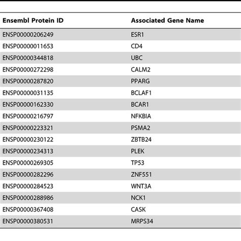 The 10 Genes Selected Using Mrmr And Ifs Download Table