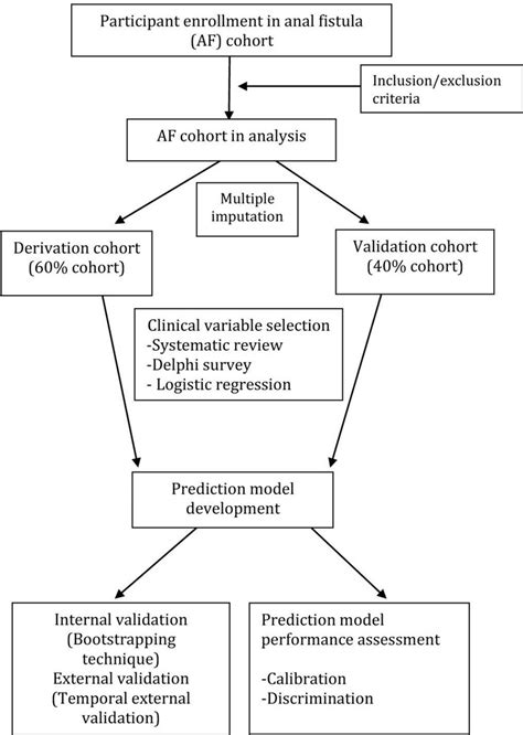 Flowchart Of Prediction Model Development And Assessment Download