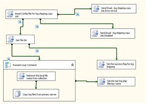 Project Management And Technology Fusion Sql Server Backuprestore Recovery Models