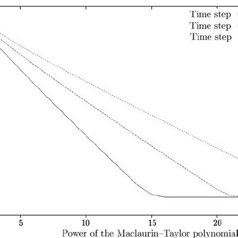 Dependence Of The Integral Error δ F F ∗ On Time For Di Ff Erent
