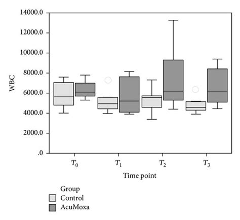 Wbc And Anc Comparison Between Groups Download Scientific Diagram