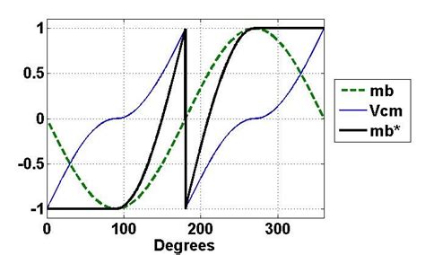 Modulating Wave For Phase A Modulation Index 1 Download Scientific Diagram