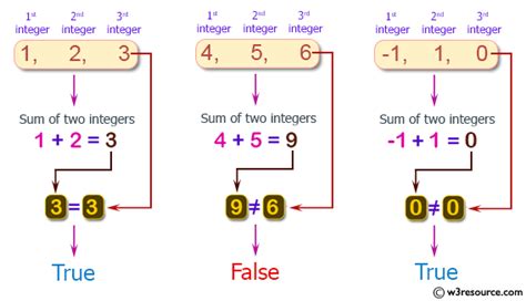 Php Exercises Check If It Is Possible To Add Two Integers To Get The Third Integer From Three