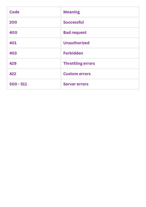 How To Know Response Status Code In Celigo Girija Behera Boomi Ambassador