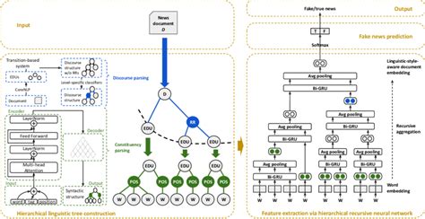 Framework Overview Which Contains A Top Bottom Building Process Of Download Scientific Diagram