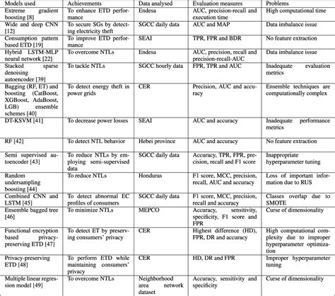 Table 1 From Rfe Based Feature Selection And Knnor Based Data Balancing For Electricity Theft