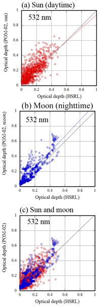 Amt Nocturnal Aerosol Optical Depth Measurements With Modified Sky Radiometer Pom 02 Using The