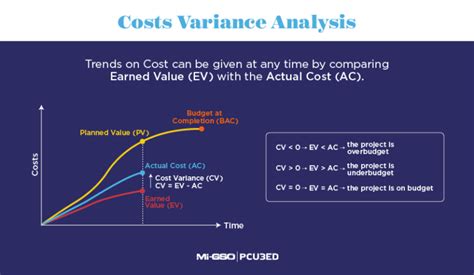 What Is Evm Earned Value Management — Migso Pcubed