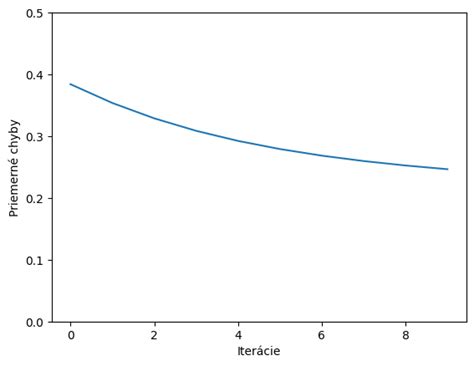 Nextech Ml V Pythone 9 Trénovanie Neurónu