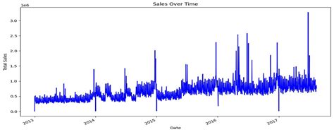 time series regression analysis — corporation favorita by lewis kamau