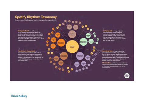 Strategy Deployment And Spotify Rhythm Availagility
