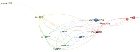 obtained bibliographic coupling map download scientific diagram