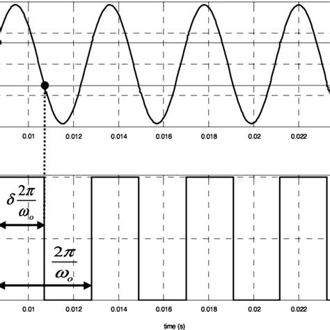 Waveforms Of The Self Oscillating Relay System Download Scientific
