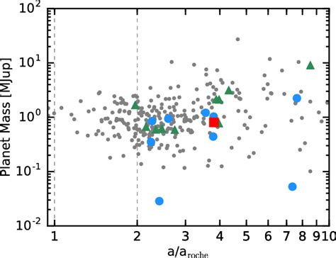 Planetary Mass Vs A A Roche For Single Small Gray Circles Known