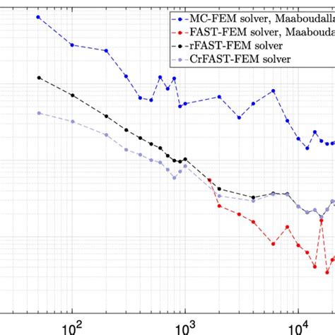 Relative Error For The Stochastic Finite Element Approaches Comparison Download Scientific